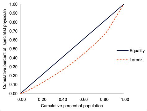 Lorenz Curve Of Distribution Of Active Specialist Physicians In Iran In Download Scientific