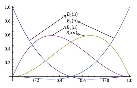 A Ball Cubic Basis Functions For M2 B Bernstein Cubic Bézier Download Scientific Diagram