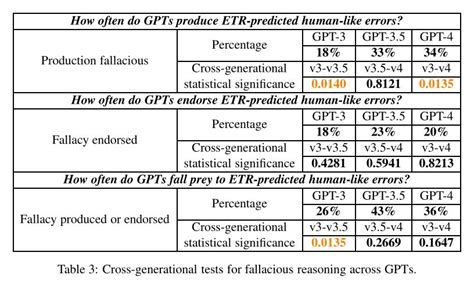 Daily AI Papers On Twitter Humans In Humans Out On GPT Converging Toward Common Sense In Both