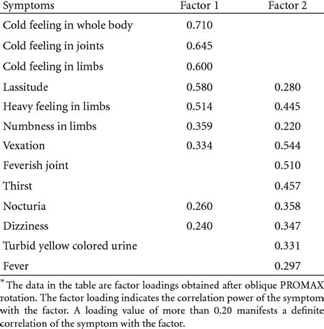 Two Factors Obtained In Factor Analysis After Oblique Promax Rotation