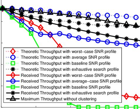Average Throughput As A Function Of The Snr Variance For Different Download Scientific Diagram