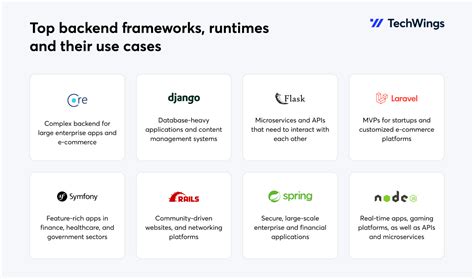 The Ultimate Comparison Of The Best Backend Frameworks Techwings