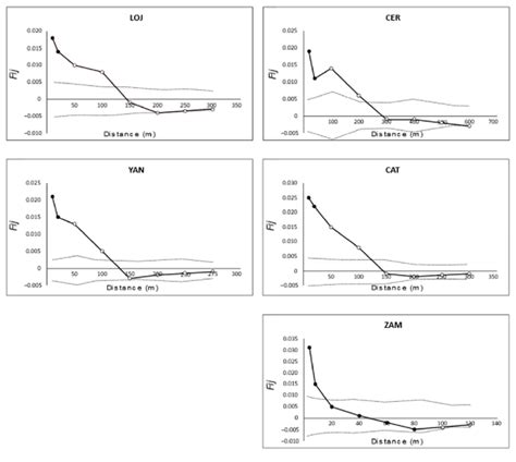 Spatial Genetic Structure Correlograms Between The Spatial Distance And Download Scientific