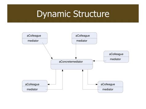 Ppt Mediator Design Pattern Powerpoint Presentation Free Download