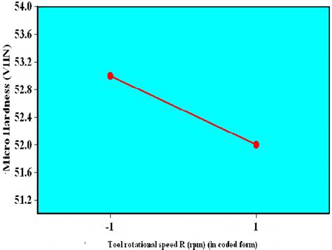 Effect Of Tool Rotational Speed On Tensile Strength Download