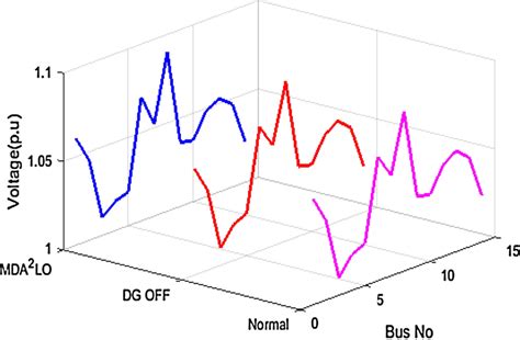 Statistical Analysis Of IEEE And Bus System Download Scientific Diagram