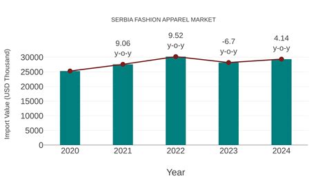 Serbia Fashion Apparel Market 2026 2032 Trends Outlook And Forecast