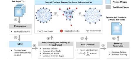 Schematic Outline Of Proposed Document Summarization Model Download Scientific Diagram