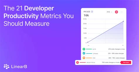 The 21 Developer Productivity Metrics You Should Measure Linearb Blog