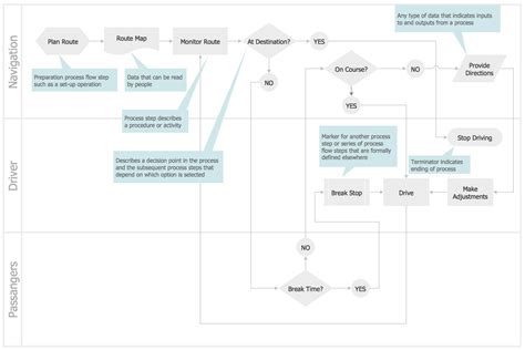 Process Map Flow Chart Template