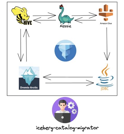 Introducing The Apache Iceberg Catalog Migration Tool Dremio