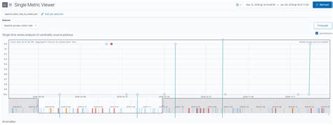 Ml Anomaly Explorer Empty Visitorrateecs Job Charts For Apacheecs Module · Issue 87849