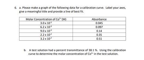 Solved A Please Make A Graph Of The Following Data For A Chegg