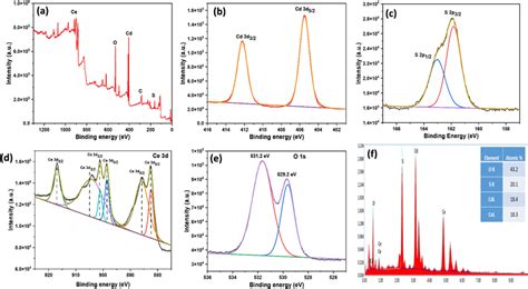 A Survey Spectrum Of Cdsceo211 Xps Narrow Scan Of B Cd 3d C Download Scientific