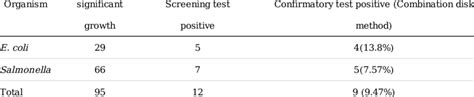 Esbl Detection By Combination Disk Method Download Scientific Diagram
