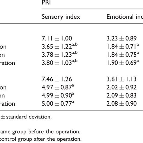 Comparison Of Ppi Scores Between The Two Groups Of Patients Before And Download Scientific