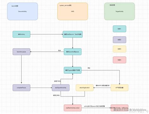 Android Framework（三）activity启动流程android Activity 启动流程 Csdn博客