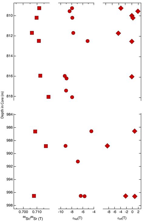Radiogenic Isotope Compositions Sr Nd Hf For Preliminary Samples Download Scientific