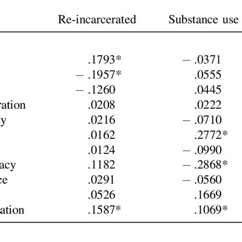 Bivariate Relationships Among Independent And Dependent Variables Download Table