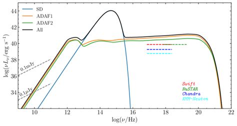 Characterized Shapes Of Spectral Energy Distributions Of The Binary