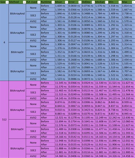 Finish Bitarray Performance Optimizations Using Avx From 39173 · Issue 31161 · Dotnetruntime