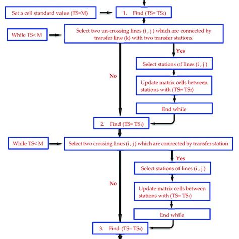 flow chart of ts algorithm download scientific diagram
