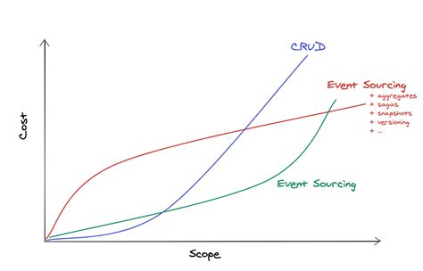 Starting With Event Sourcing Stitcher Io