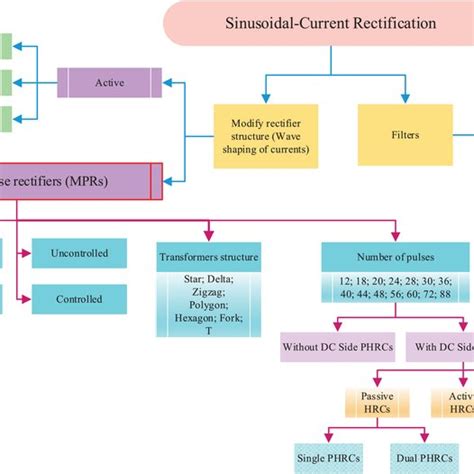 Classification Of Sinusoidal Current Rectification Download