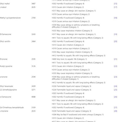 Hazard And Hazard Category Classifications Of Chemicals Reported By