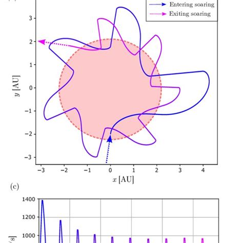 Three Dimensional Dynamic Soaring Trajectory On Wind Shear A