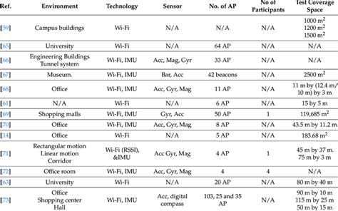 The Characteristics Of Indoor Localization Data Collection Download Scientific Diagram