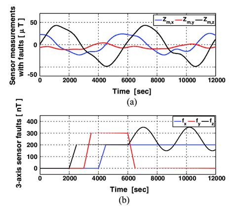 Magnetometer Measurement In The Presence Of Faults Download Scientific Diagram