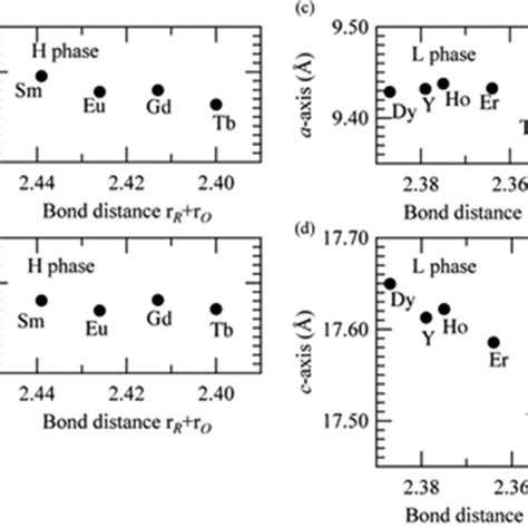 the unit cell parameters versus the sum of the effective ionic radius