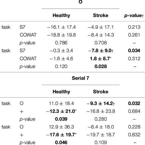 Dual Task Effects In Motor And Cognitive Tasks Download Scientific