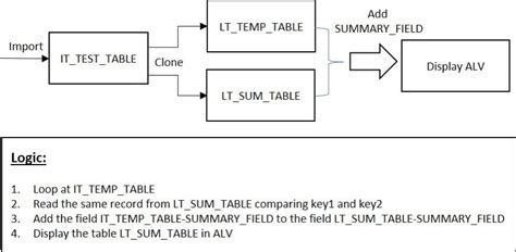 Coding For Sap New Vs Old Abap Table Summarizing Rizing