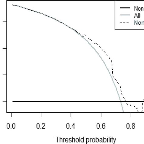 Decision Curve For The Nomogram The Y Axis Measures The Net Benefit