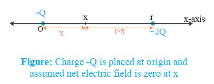 Charge 2Q And Q Are Placed As Shown In Figure At What Point Electric Field Intensity Will Be