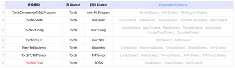 【源码研读】mlir Dialect 分层设计 Aurelius84 博客园