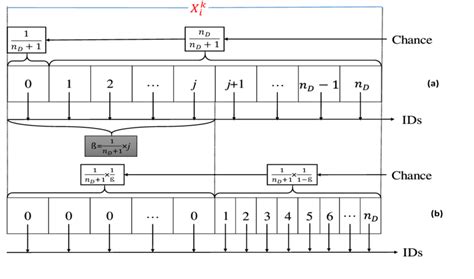 Encoding Process Of A Gene In The Optimization A Normal Encoding Download Scientific