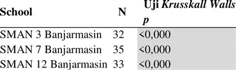 Kruskall Walls Test Results For Critical Thinking Skills Download Scientific Diagram