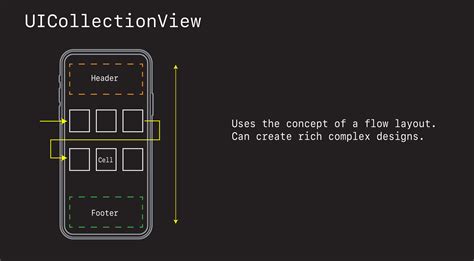 3 Types Of Scrollable Views For IOS