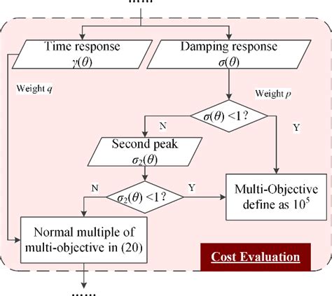 Figure 6 From Design Of Line Start Permanent Magnet Linear Synchronous Motors With Transient