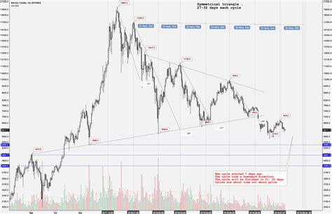 Bitcoin S Cycles For BITFINEX BTCUSD By Anibalsantaella TradingView UK