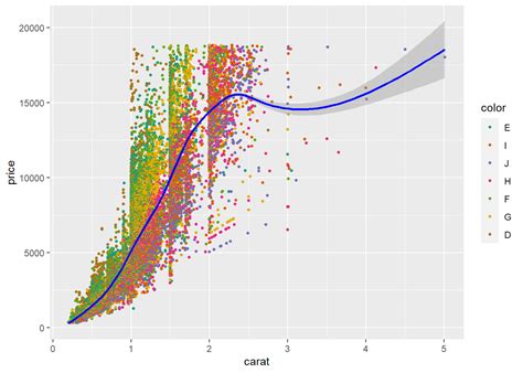Data Preprocessing Diamonds Dataset Bryan Schafroth Portfolio