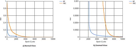 Ann Backpropagation Bp And Ann Abc Mean Squared Error Mse Results