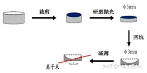 Tem样品制备常用方法及技巧 知乎