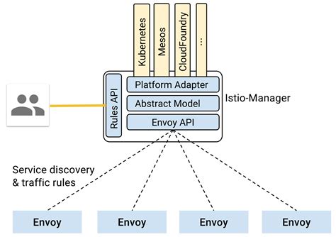 istio technical blog