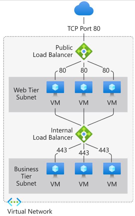 What Is Azure Load Balancer And Application Gateway