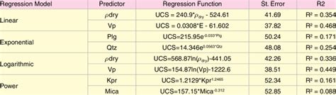 Results Of Simple Regression Analyses For Ucs Prediction Download