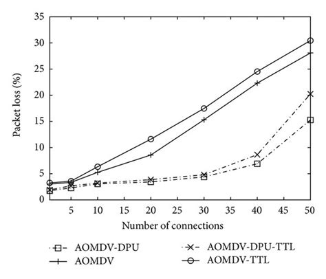 Performance With Varying Number Of Connections A Packet Loss B